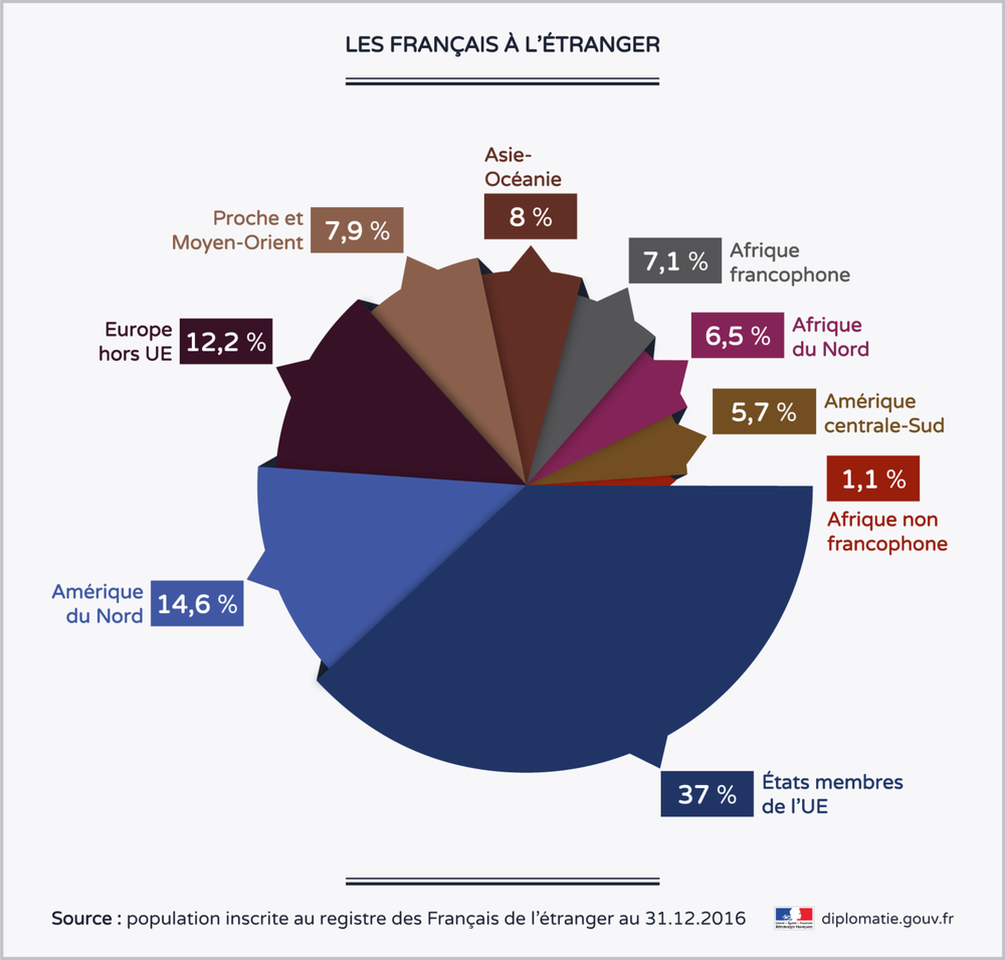 Français vivant à l'étranger : les chiffres de l'expatriation en 2016