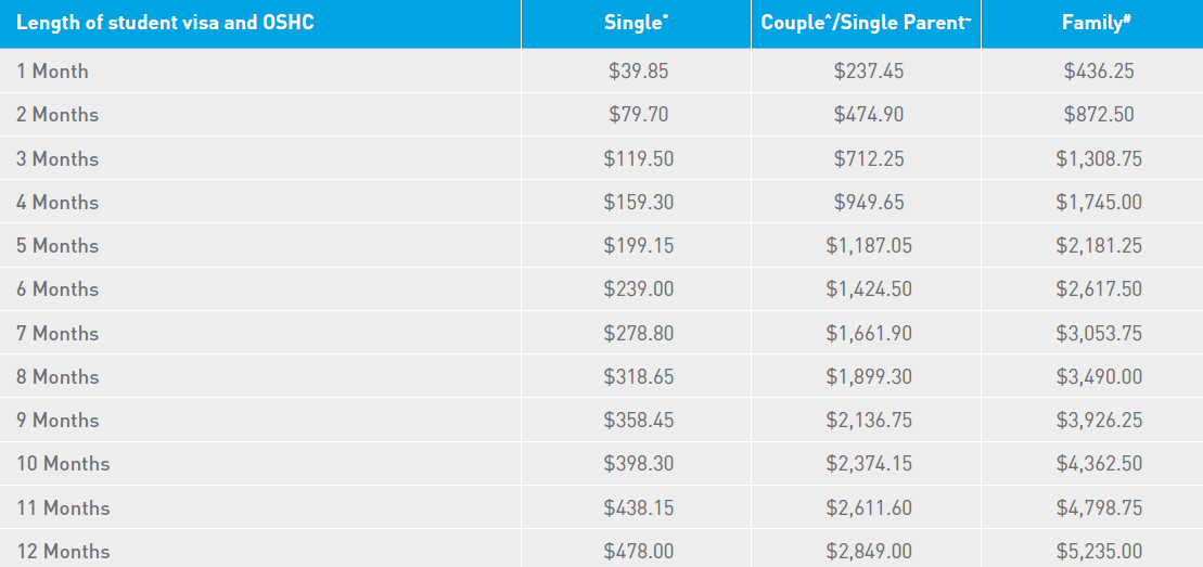 OSHC: Le système de santé pour les étudiants en Australie